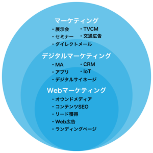 デジタルマーケティングとWebマーケティングの違い – Web制作・Webマーケティング支援；セミコロン